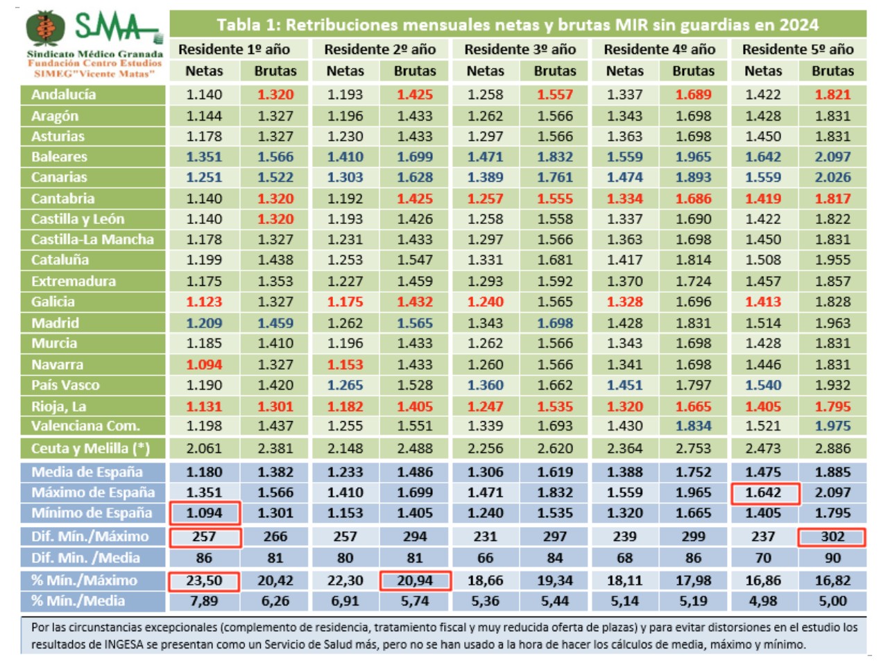 Estas son las retribuciones de los MIR en 2024 según especialidad y comunidad autónoma ...